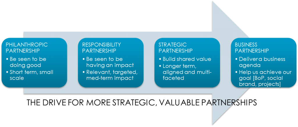 Partnerships: An evolution