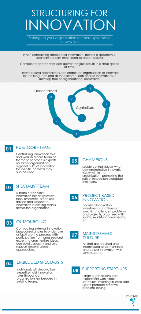 Structuring for Innovation: Setting up your organisation for more ...