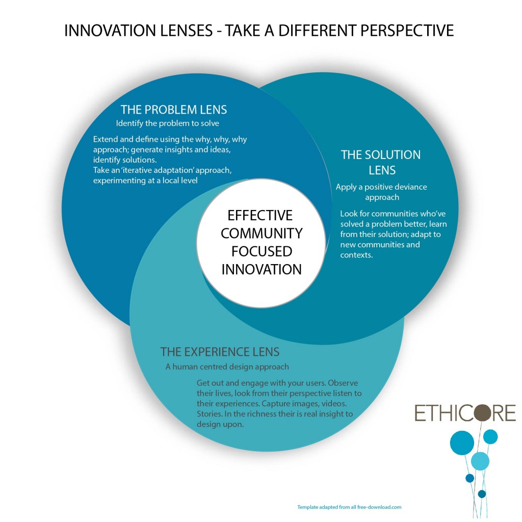 Innovation Lenses – Take a different perspective