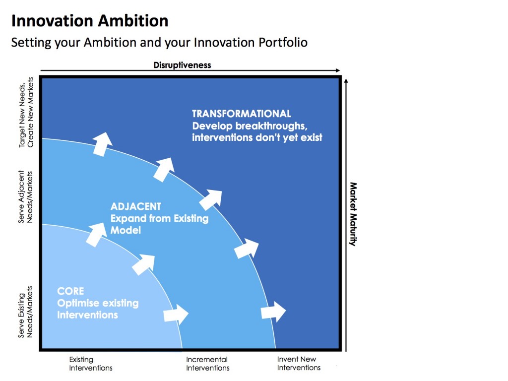 Where’s the Ambition to Innovate?